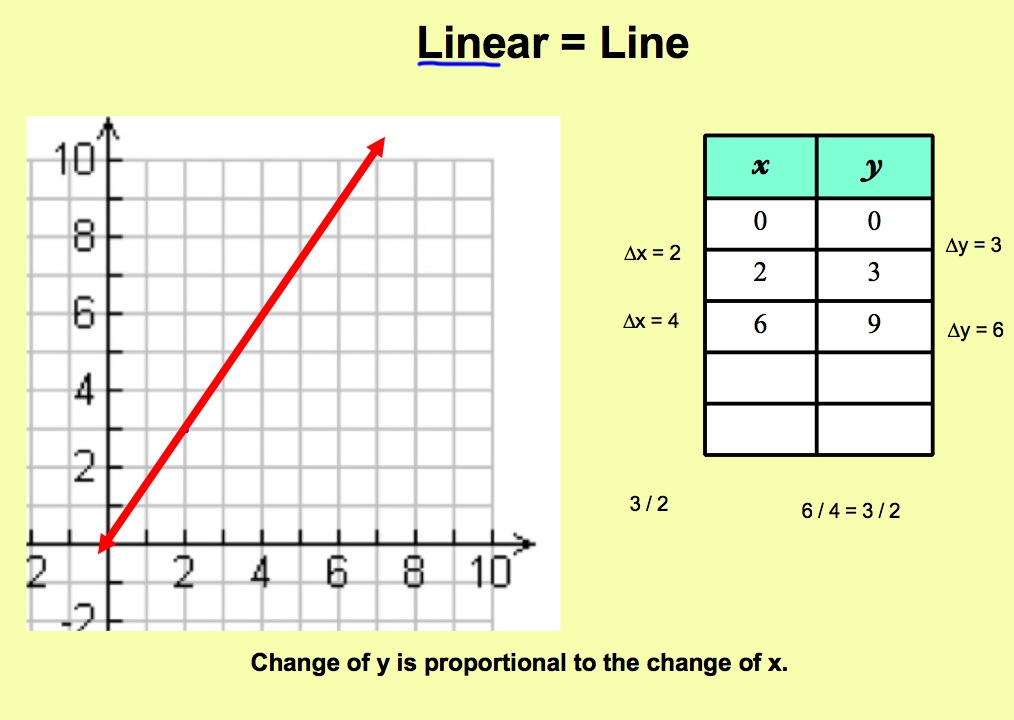 Linear Relationships Tutorial Sophia Learning