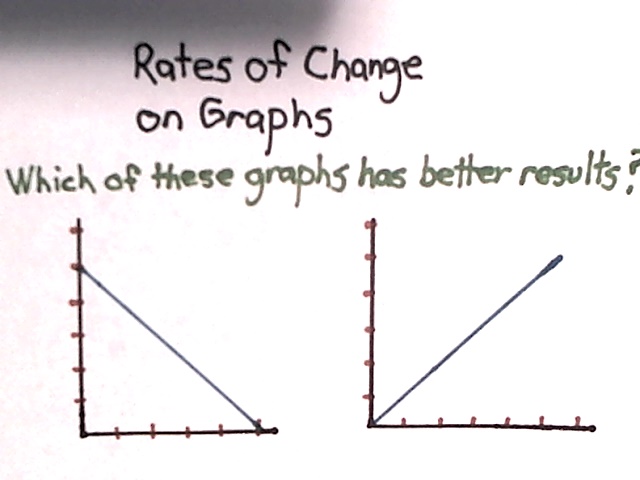 Rates of change on graphs Tutorial | Sophia Learning