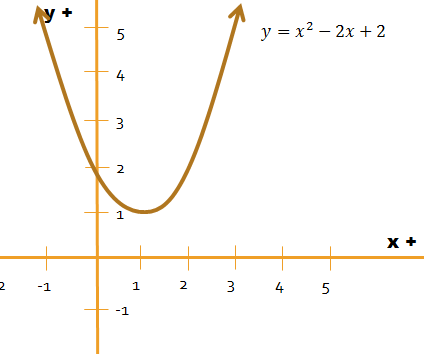 Quadratic Equations with No Real Solutions Tutorial | Sophia Learning