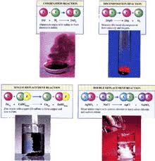 Types of Reactions Tutorial | Sophia Learning