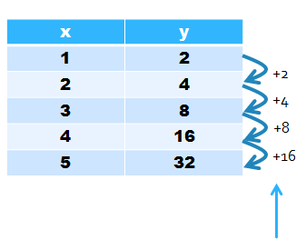 Comparing Linear, Quadratic, and Exponential Functions Tutorial | Sophia Learning