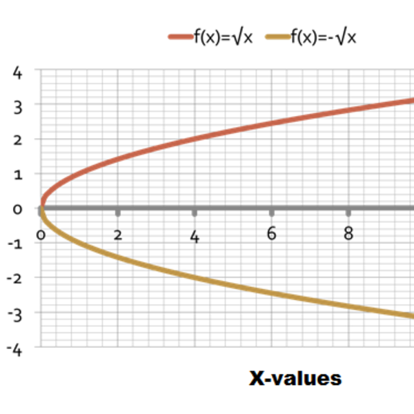 Reflections Of A Square Root Function Graph Tutorial Sophia Learning