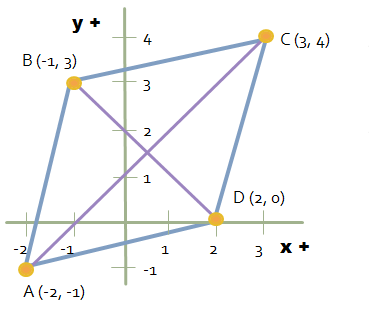 Coordinate Geometry of Rhombi Tutorial | Sophia Learning