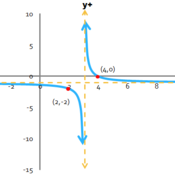 Graphing Rational Functions Tutorials, Quizzes, and Help | Sophia Learning