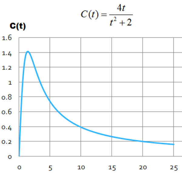 Rational Functions in the Real World Tutorial | Sophia Learning