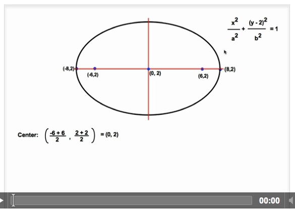 Finding The Equation For An Ellipse Tutorial | Sophia Learning