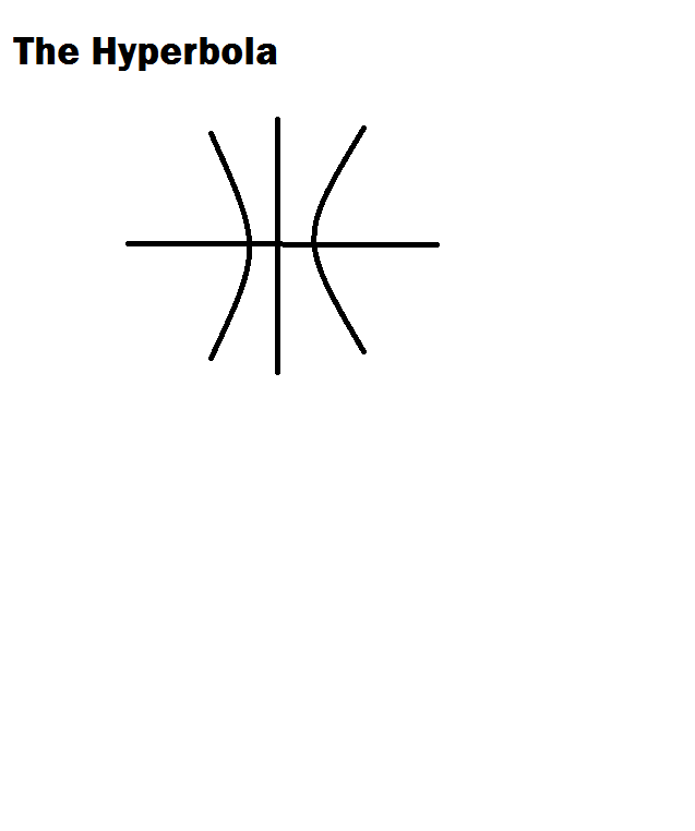 The Hyperbola Tutorial | Sophia Learning