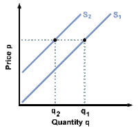 Shifts of the Supply Curve Tutorial | Sophia Learning