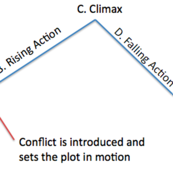 Plot & Conflict Tutorial | Sophia Learning