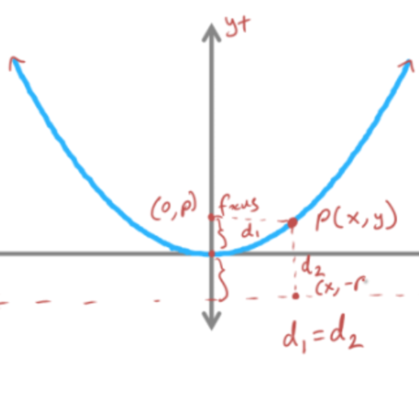 The Standard Equation For a Parabola Tutorial | Sophia Learning