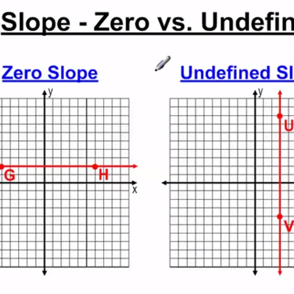 Slope Zero Vs Undefined Tutorial Sophia Learning