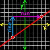 Find the Slope of a Line Tutorial | Sophia Learning