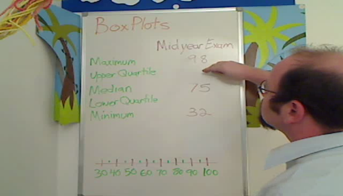 Applications of Box Plots Tutorial | Sophia Learning