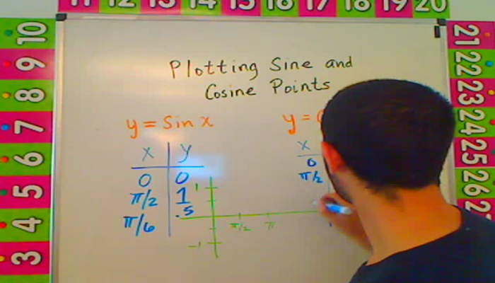 Plotting Sine and Cosine Points Tutorial | Sophia Learning