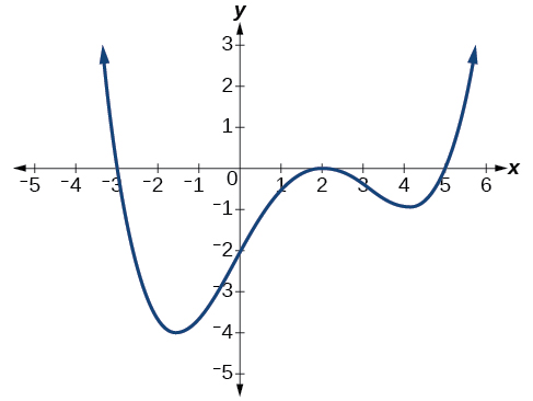 4-4 Long Division of Polynomials Tutorial | Sophia Learning