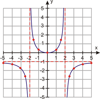 Unit 5 Review - Rational Functions Tutorial | Sophia Learning