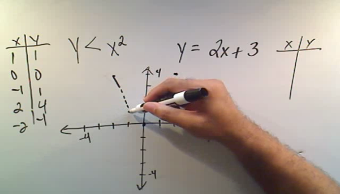 Graphing Linear and Non Linear Equations Tutorial | Sophia Learning Graphing Linear and Non Linear Equations Tutorial | Sophia Learning