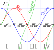 3-1 Graphs of Trigonometric Functions Tutorial | Sophia Learning