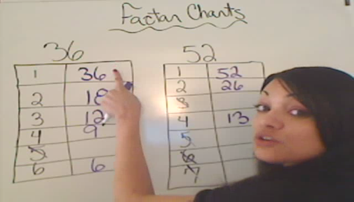 Constructing a Factor Chart Tutorial | Sophia Learning