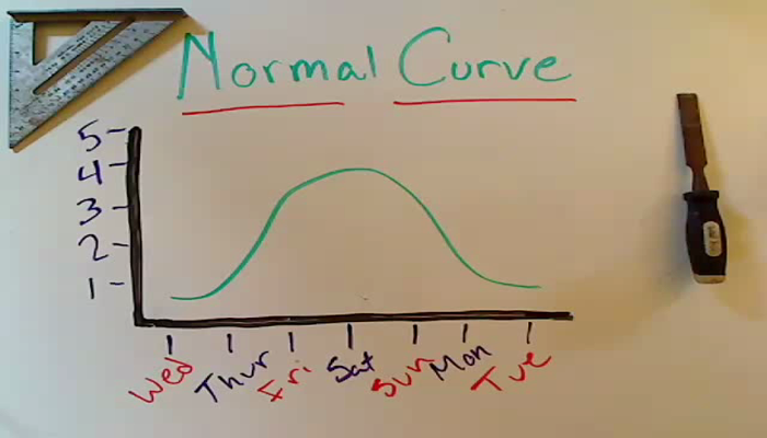 Normal Curve Tutorial | Sophia Learning
