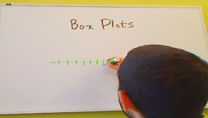 Horizontal and Vertical Box Plots Tutorial | Sophia Learning