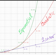 Comparing Linear, Quadratic, and Exponential Growth Tutorial | Sophia ...