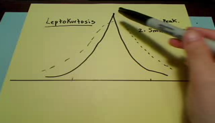 Identifying Leptokurtosis Tutorial | Sophia Learning