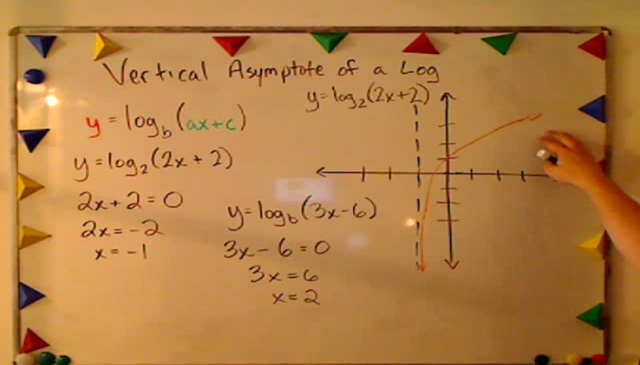 Determining the Vertical Asymptote of a Log Tutorial | Sophia Learning