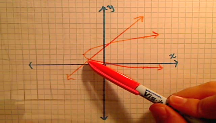 Analyzing Linear and Non Linear Systems Tutorial | Sophia Learning