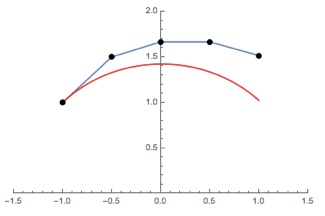 Euler's Method Tutorial | Sophia Learning