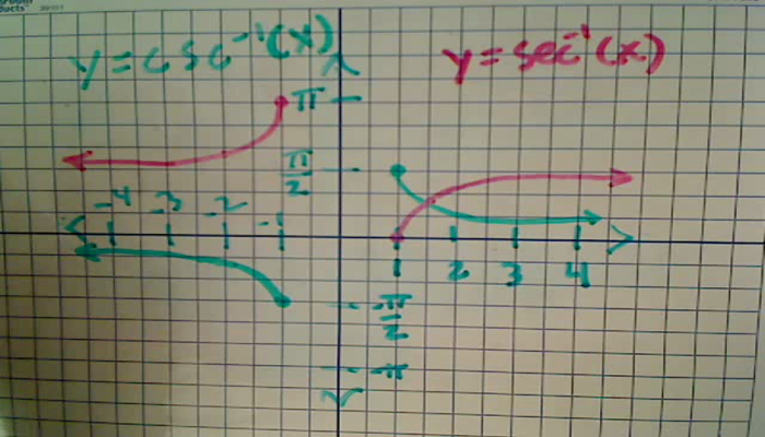 Inverse Cosecant Graph