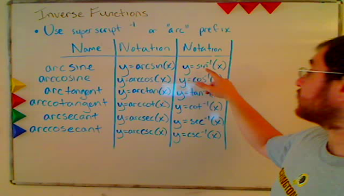Inverse Function Notation Tutorial | Sophia Learning