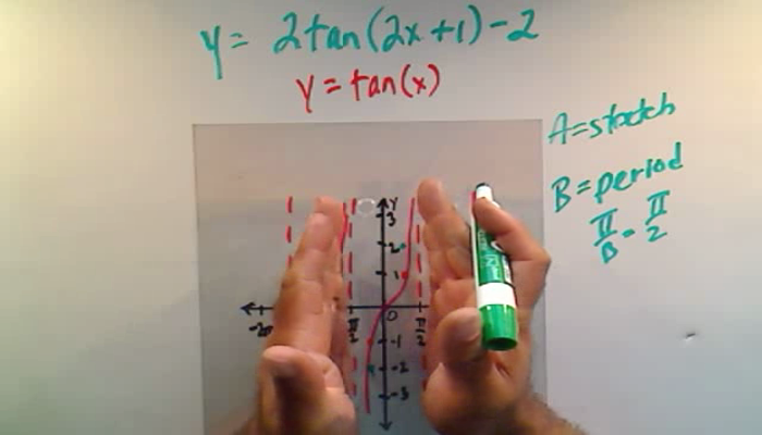 Graphing Multiple Transformations of Tangent and Cotangent Tutorial ...