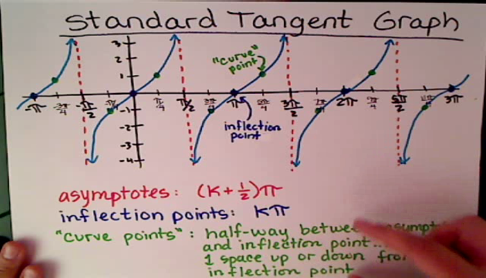 Graphing Multiple Transformations of Tangent and Cotangent Tutorial ...