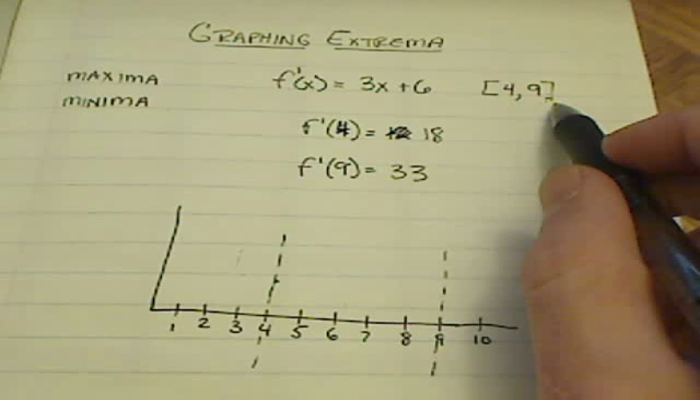 Graphing Extrema Tutorial | Sophia Learning