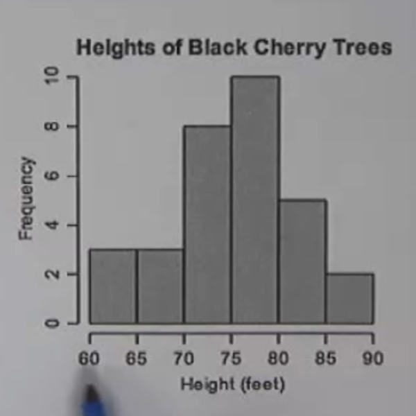 Distributions Tutorial | Sophia Learning