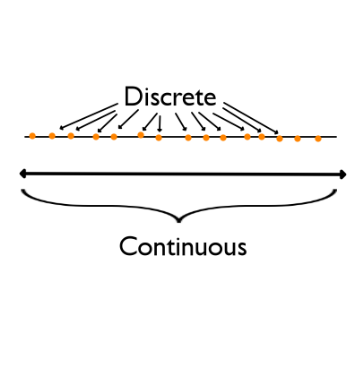 Discrete vs. Continuous Data Tutorial | Sophia Learning