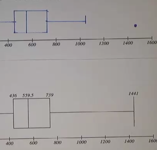 Outliers and Modified Boxplots Tutorial | Sophia Learning
