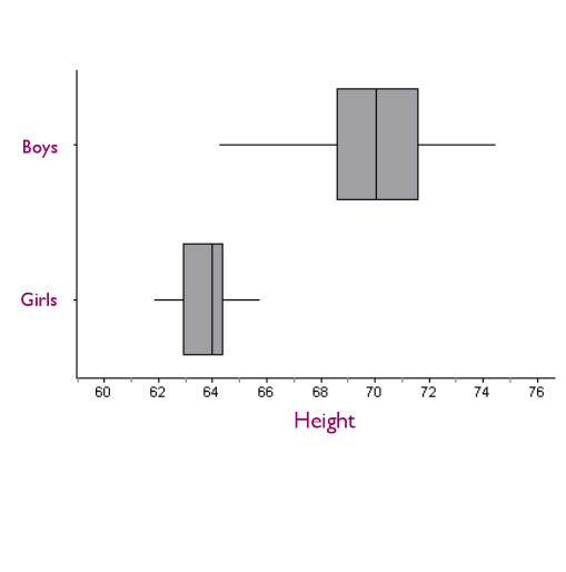Box-and-Whisker Plot/Boxplot Tutorial | Sophia Learning