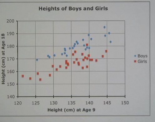 Scatterplot Tutorial | Sophia Learning