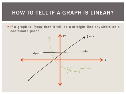 Linear and Non Linear Relationships Tutorial | Sophia Learning