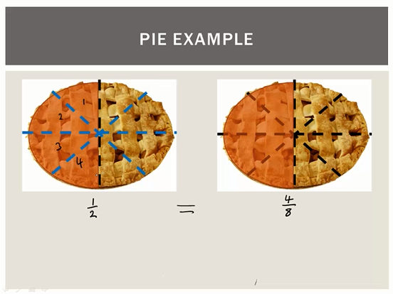 Exploring Fraction Equivalence Tutorial | Sophia Learning