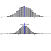 Sampling Error and Sample Size Tutorial | Sophia Learning
