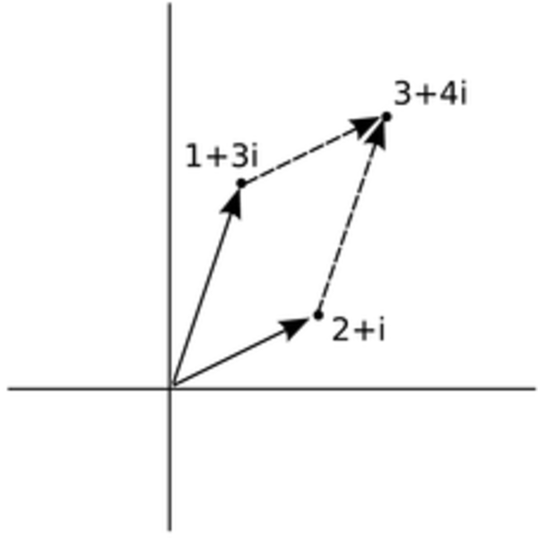 Operations On Complex Numbers Tutorial | Sophia Learning