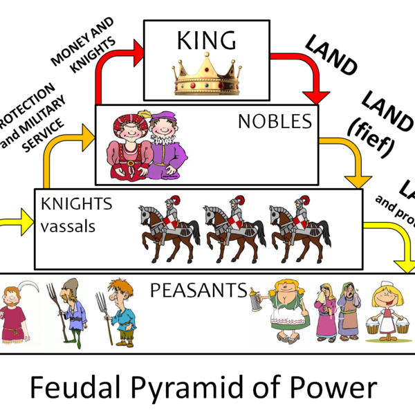 Feudalism Tutorial | Sophia Learning