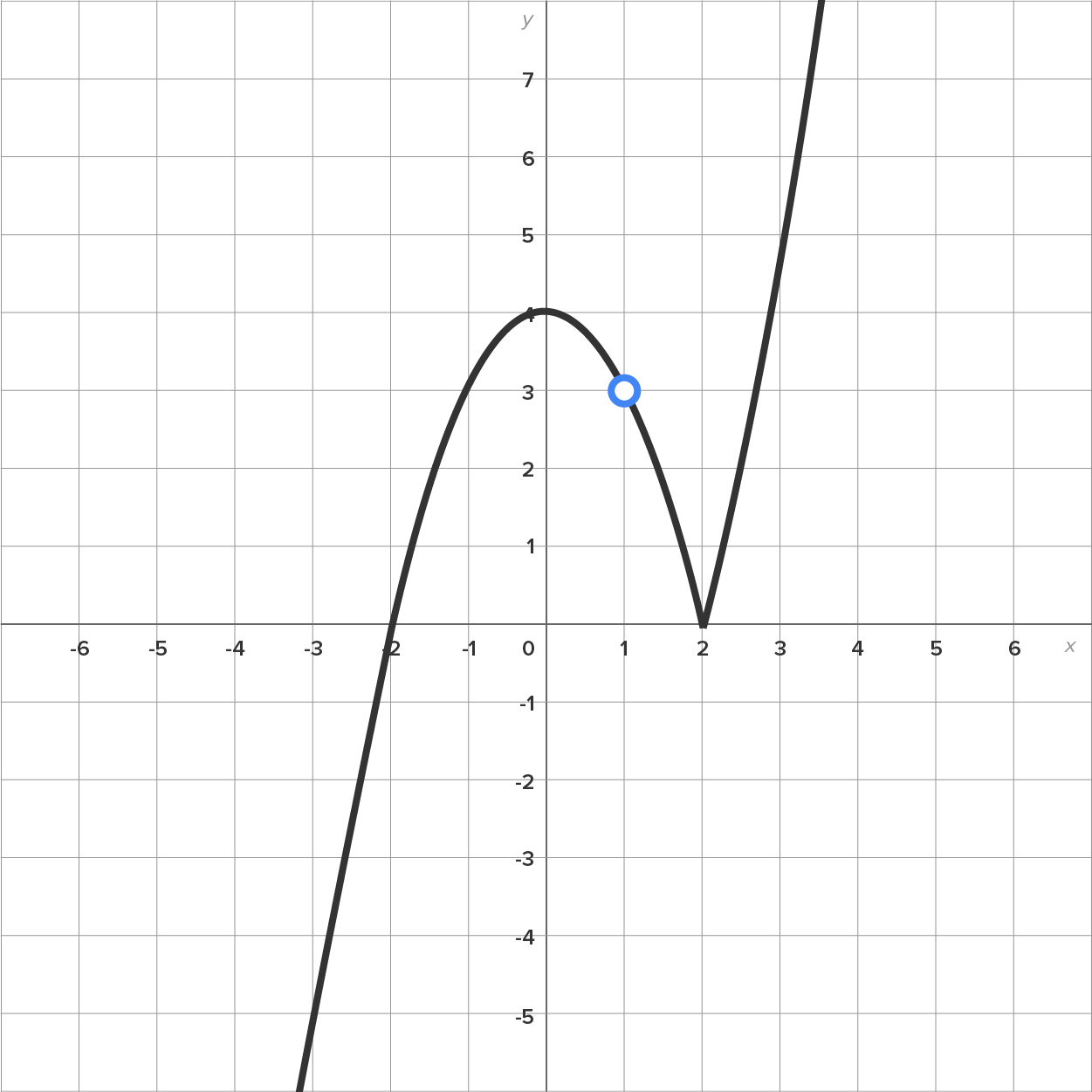Solved For The Graph Shown Below Find All Values Of X For Which Is Not Microeconomics Sophia 